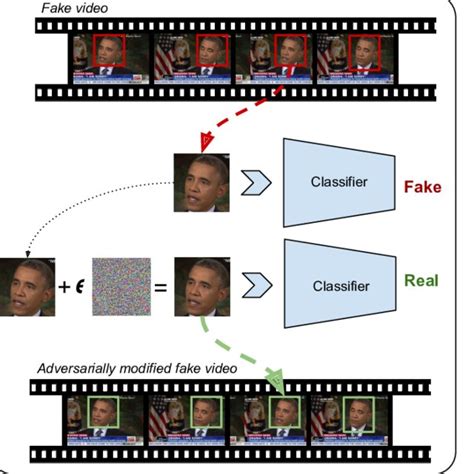 pdf adversarial deepfakes evaluating vulnerability of deepfake