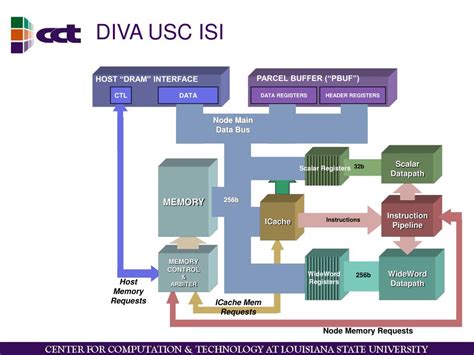 Ppt How Can Computer Architecture Revolutionize Parallel Scientific