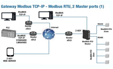5 Giải Pháp Tốt Nhất Chuyển đổi Analog Sang Modbus Rtu Rs485