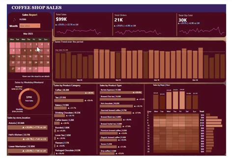 Palak On Linkedin Powerbi Businessanalytics Dataanalysis