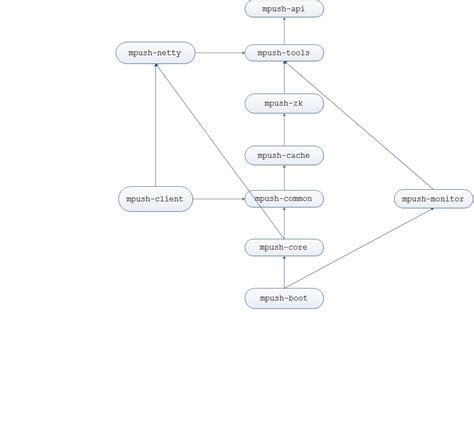模块依赖关系 MPUSH开发文档