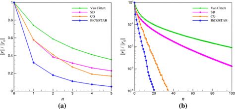Residual History Of The Iterative Approximate Deconvolution Processes Download Scientific