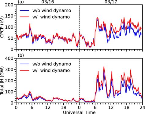 Comparisons Of The Cross‐polar‐cap Potential And Total Joule Heating In