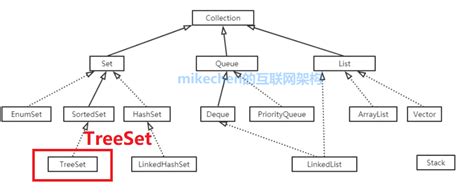 treeset详解 底层数据结构与原理用法 mikechen