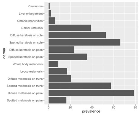 R Ggplot Geom Bar How To Keep Order Of Data Frame Stack Overflow