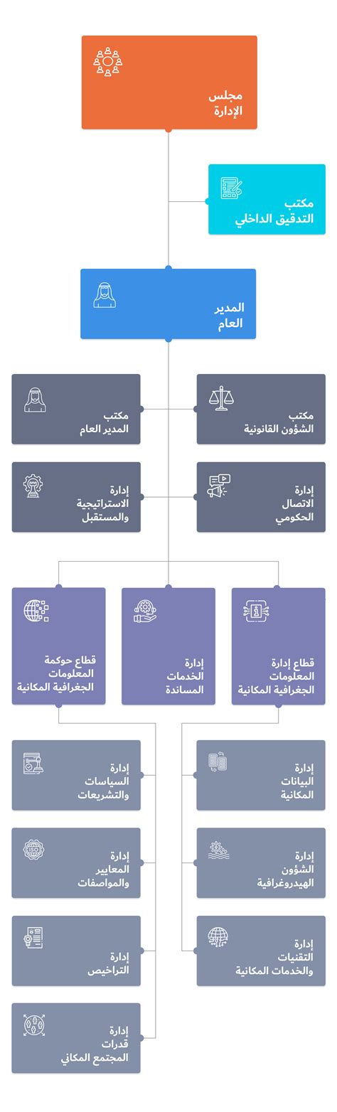 الهيكل التنظيمي