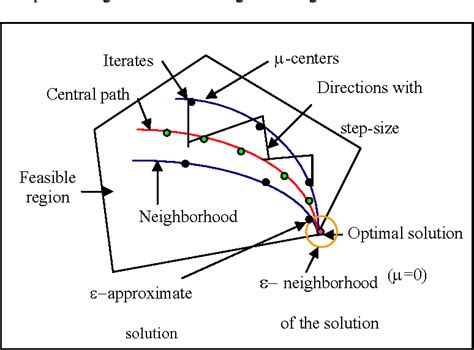 Figure 31 From L Interior Point Algorithms For A Class Of Convex