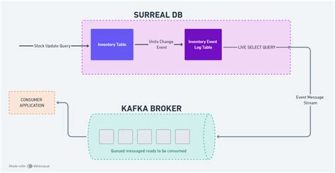 event driven services using kafka surrealdb rust and go dev community