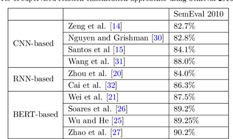 Table 2 From Neural Relation Extraction A Review Semantic Scholar