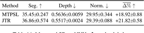 Table 14 From Joint Task Regularization For Partially Labeled Multi Task Learning Semantic Scholar