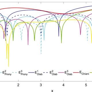 Absolute Relative Error In Symbol Error Probability SEP Of Digital Download Scientific