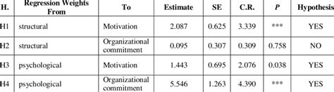 Direct Hypotheses Testing Result Of Generating Model Download