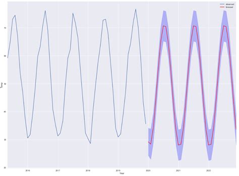 Time Series Analysis And Forecasting With Arima Kanoki