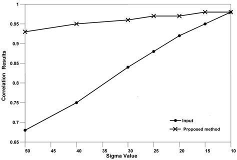 correlation results with different noise levels download scientific