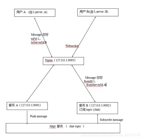 用swoole搭建分布式的websocket服务器swoole Websocket集群 Csdn博客