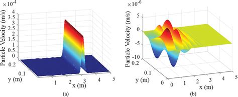 Color Online The Spatial Distribution Of Particle Velocities In Download Scientific Diagram