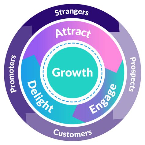 Growing Businesses As A Hubspot Partner Loop Strategic Marketing