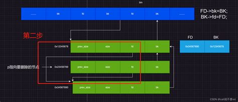 聊聊glibc中malloc函数的unlinkcorrupted Double Linked List Csdn博客