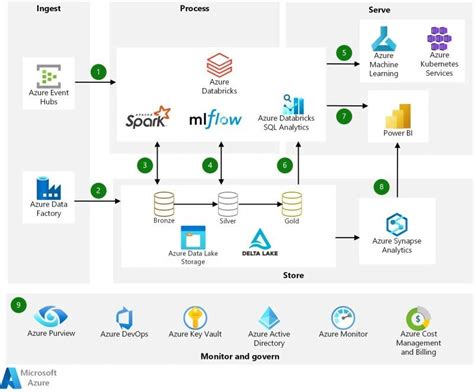 dataengineering azure databricks data azuredataengineer cloud