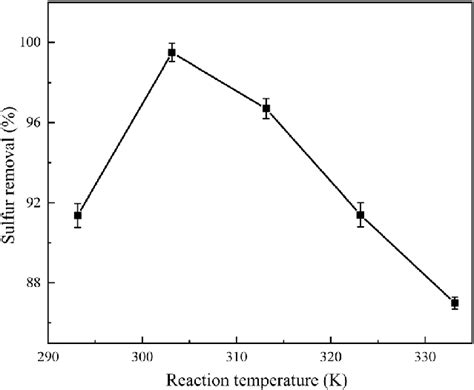 Effect Of Reaction Temperature On Desulfurization Performance
