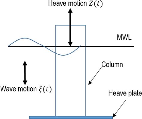 Figure 2 From Wave Induced Effects On The Hydrodynamic Coefficients Of An Oscillating Heave