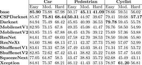 ap results of 3d detection for various backbone types easy moderate