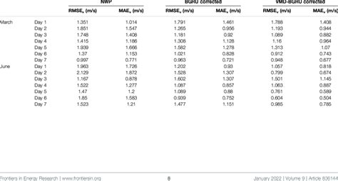 Evaluation Results Of Corrected Wind Speed Download Scientific Diagram