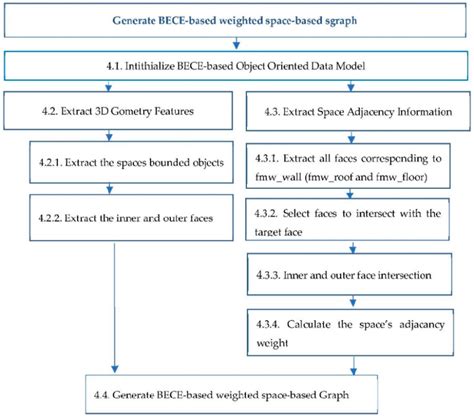 The Workflow Of Generating A Bece Weighted Space Based Graph