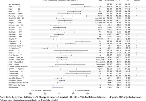 Predictors Of Os Survival Shows Parameter Estimates For Aft