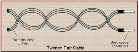Twisted Pair What Is Twisted Pair Cable