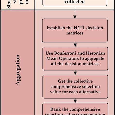 Framework Containing The Proposed Mcgdm Approach With H2tl Information
