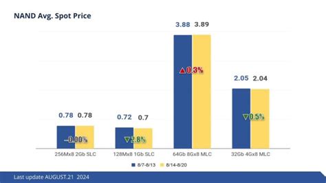 Insights Memory Spot Price Update Ddr4s Price Hike Momentum