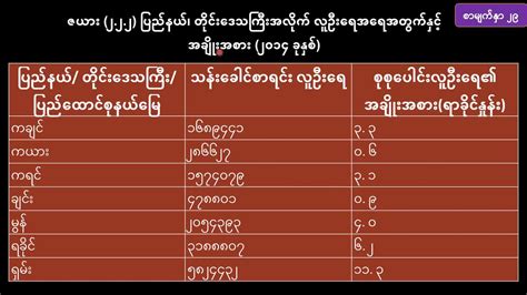 G7 Geography Chapter 2 လူဦးရေပမာဏ Grade 7 သတ္တမတန်း စနစ်သစ် ဘာသာရပ်အလိုက် သင်ခန်းစာ အရင်းအမ