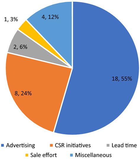 Supply Chain Joint Decisions Models Download Scientific Diagram