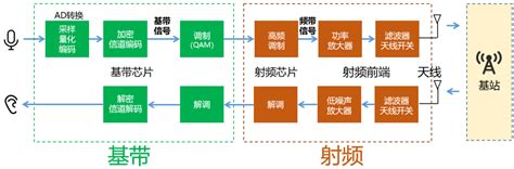 256qam是什么意思基带、射频，到底是干什么用的？ Csdn博客