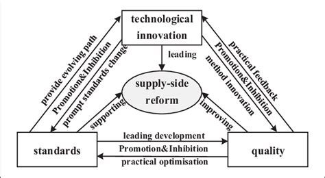 Coupling Framework Among Technological Innovation Standards And