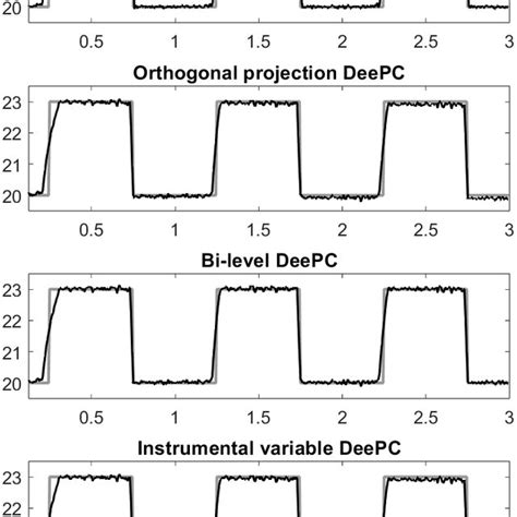 Reference Tracking In • C For All Predictive Controllers Without Download Scientific Diagram