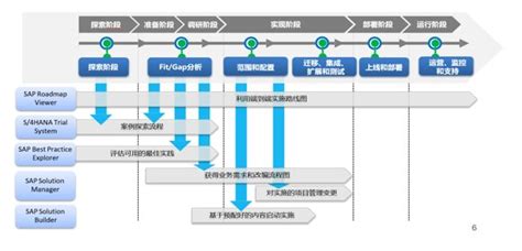 Sap Erp实施有几个阶段？sap系统实施项目全流程