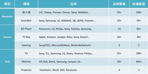 可以連Soundbar為什麼擴大機就不行HDMI CEC常見問題解析 百佳泰 Allion Labs
