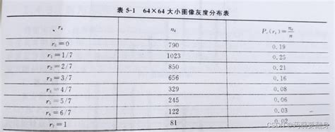 数字图像处理均衡化、规定化例题及解题思路直方图均衡化计算例题 Csdn博客