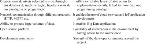 Mandatory Requirements For Selecting The Programming Platform Download Scientific Diagram