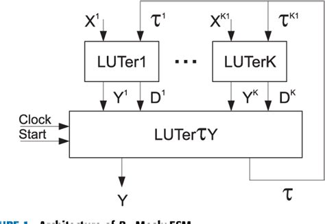 figure 1 from hardware reduction for fsms with extended state codes