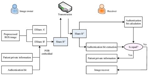 Data Hiding And Authentication Scheme For Medical Images Using Double Pob