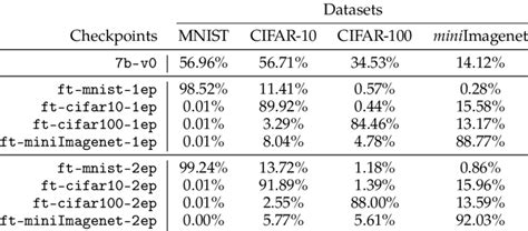 Finetuning Llava 7b Linear Under Different Epochs Download