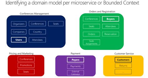 Docker Container Microservice Notes Yakup Buğra Bozkurt