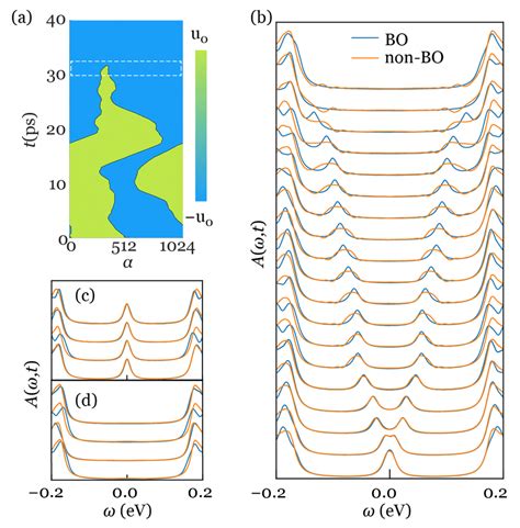 Non Adiabatic Dynamical Effect On The Electronic Spectral Functions