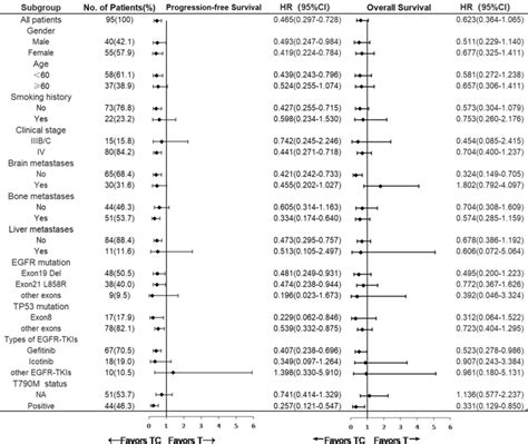 Forest Plot For Ttp And Os Of Egfrtp53 Co Mutation Patients Treated
