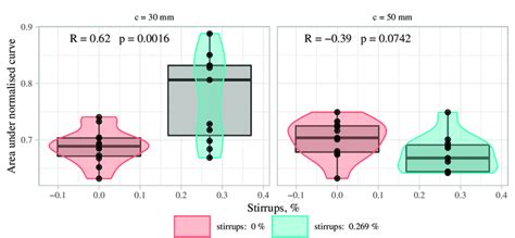Correlation Between Area Under Normalised Force Displacement Curve And Download Scientific