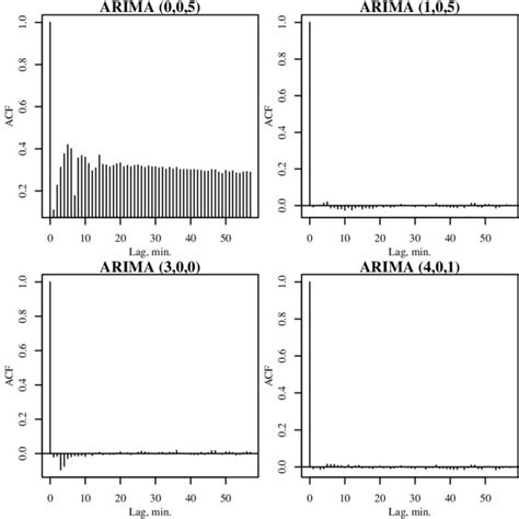 Auto Correlation Function Of The Residuals Of Some Models The 95