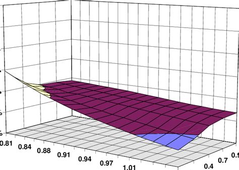 Implied Volatility Surface Of The DAX Option On July Download Scientific Diagram